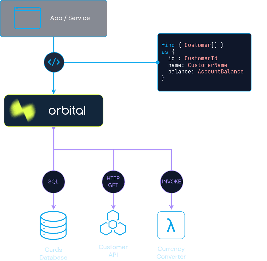 Getting started - Orbital